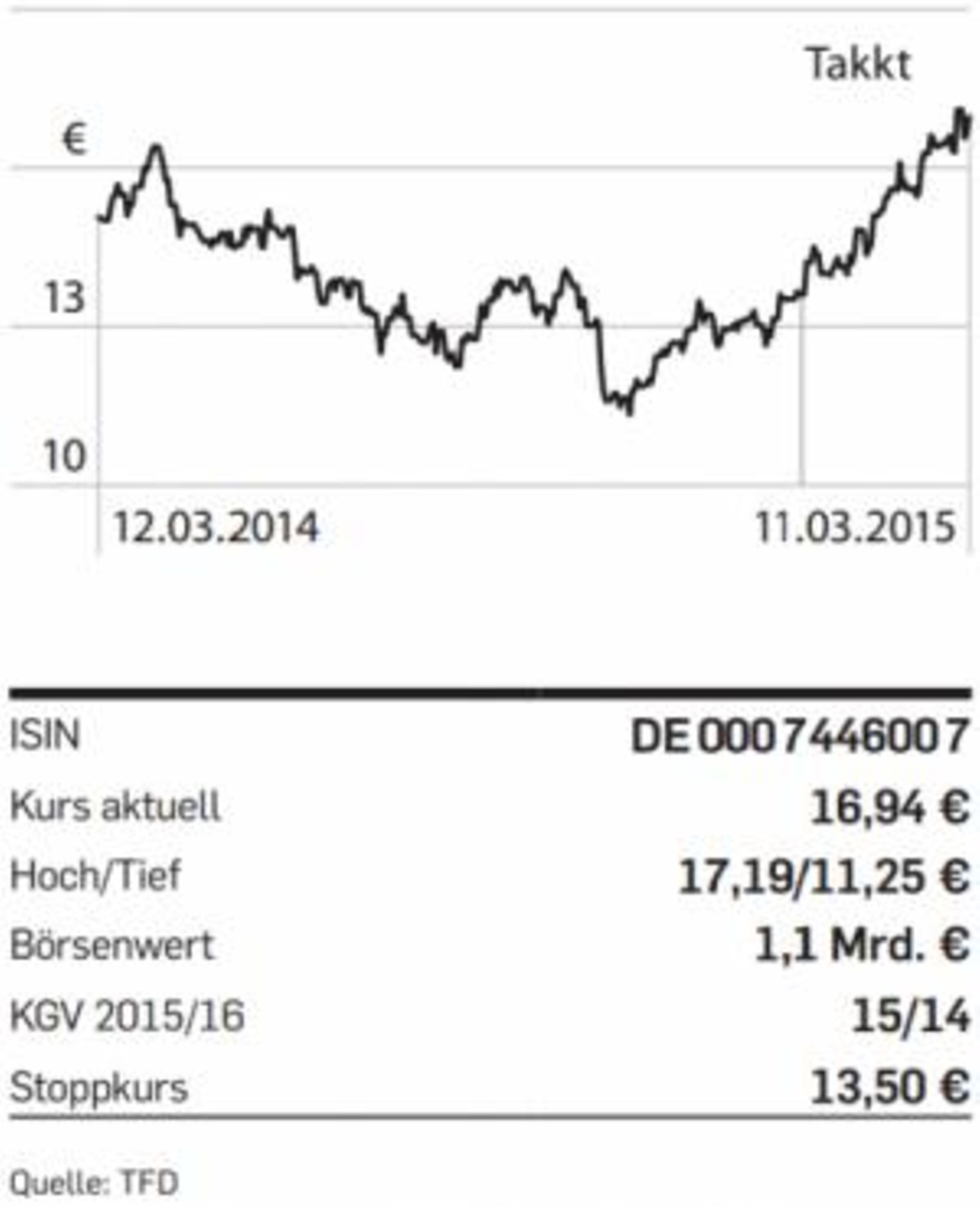 Tipp der Woche - Takkt - Capital.de