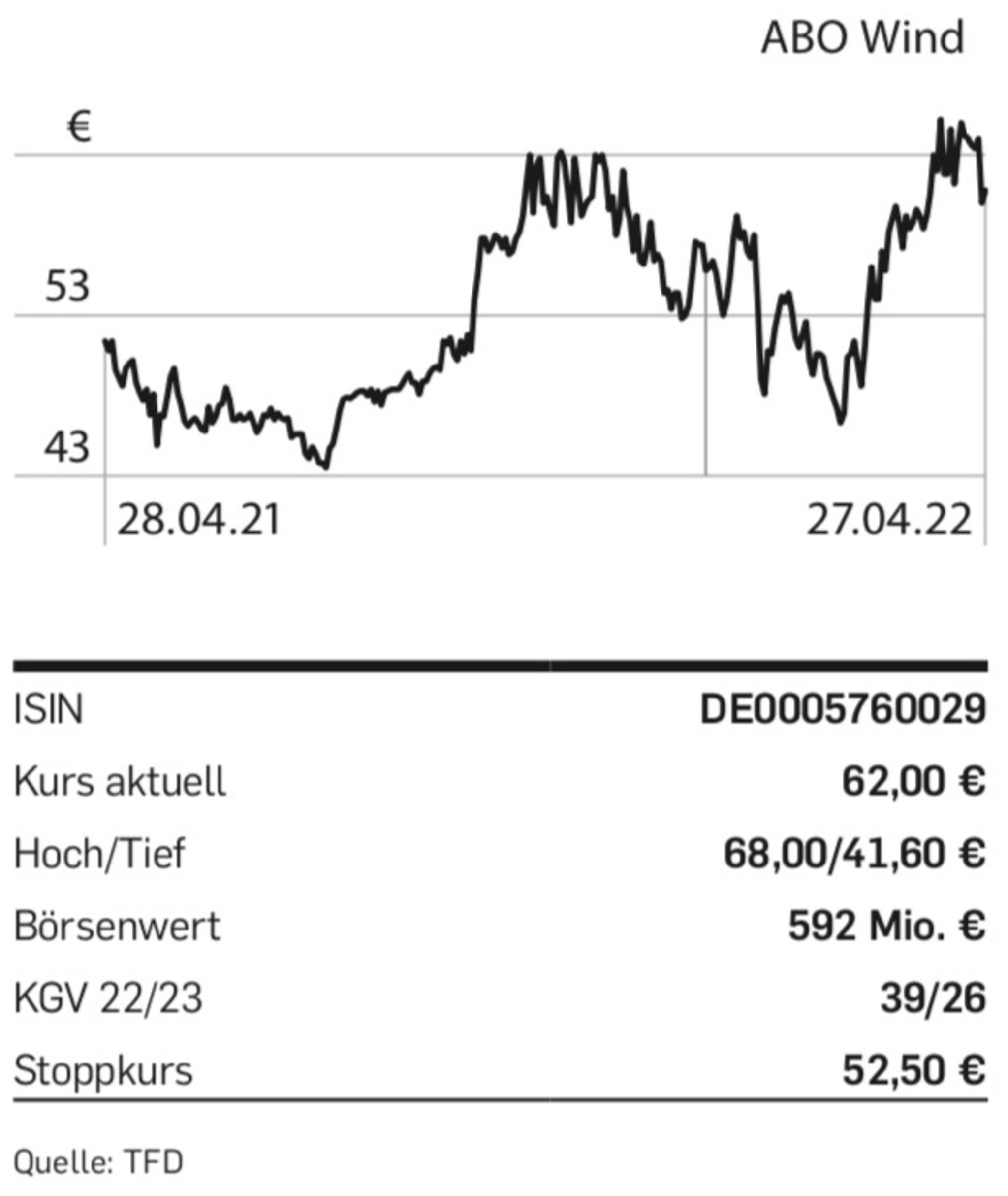 Tipp der Woche: ABO Wind - Capital.de