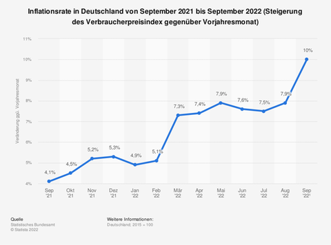 10 Prozent Inflation – und 2023 wird es nicht viel besser - Capital.de