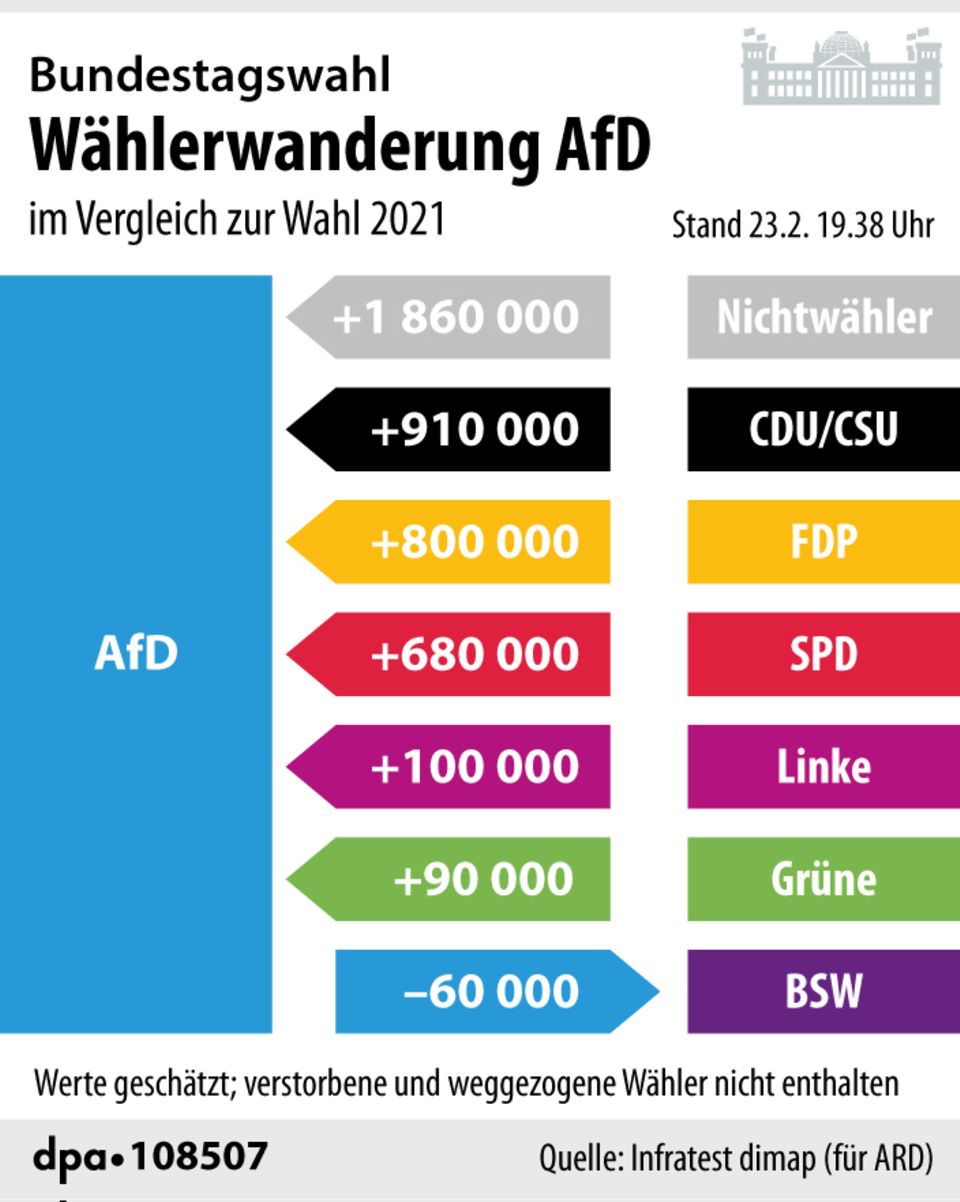 Wahlergebnisse Bundestagswahl 2025: Zahlen für CDU, AfD, SPD, Grüne & FDP - Capital.de